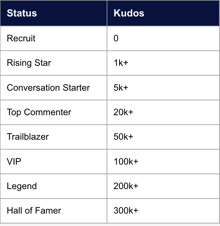 What are Kudos and how do they enhance my Status?